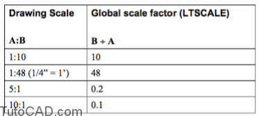 How to use linetypes & Drawing Scale | Tutorial AutoCAD