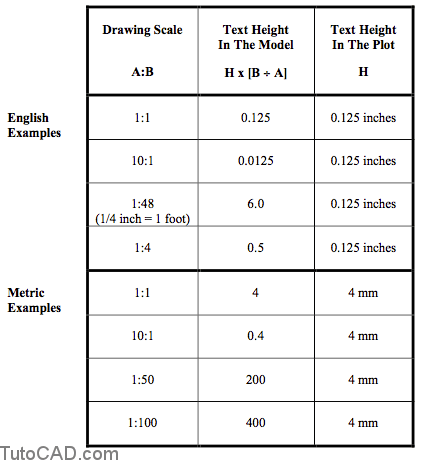 How to use Single Line TEXT Objects | Tutorial AutoCAD