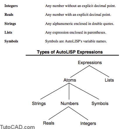 AutoLISP Distinguishes among Several Data Types | Tutorial AutoCAD